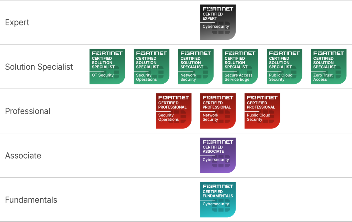 Fortinet Network Security Expert Certification Program. - Cybersecurity ...